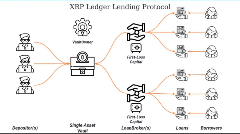 New XRPL Lending Model Raises Big Questions for XRP Holders ...