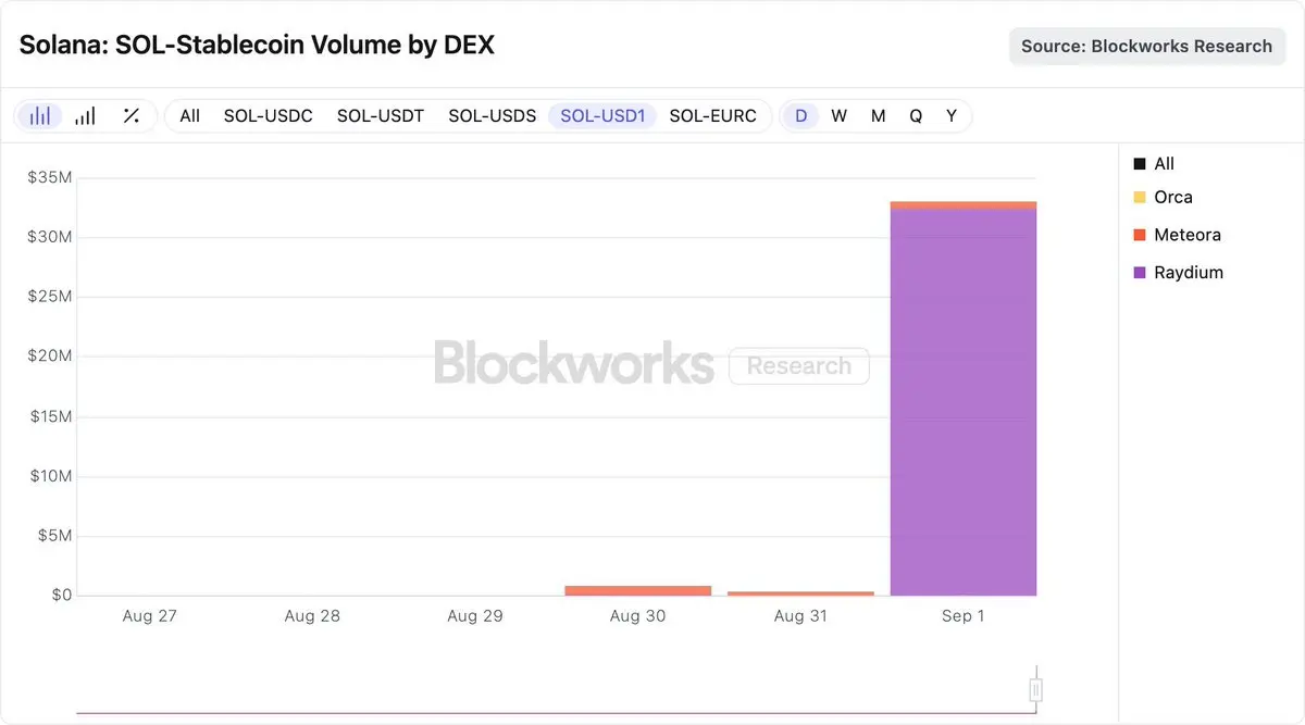 USD1 启动日回顾： - Raydium Protocol 在 SOL-USD1 交易对上的交易｜Altcoin侦探 发布于 Gate 广场