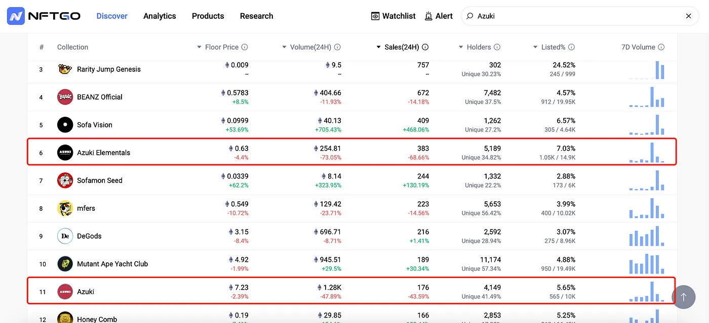 Azuki重回视线，NFT能否风潮再起？｜PANews发布于 Gate 广场