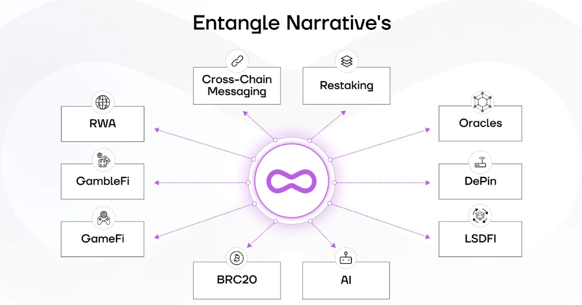 全链解决方案Entangle将于3月13日上线｜星球日报发布于 Gate 广场