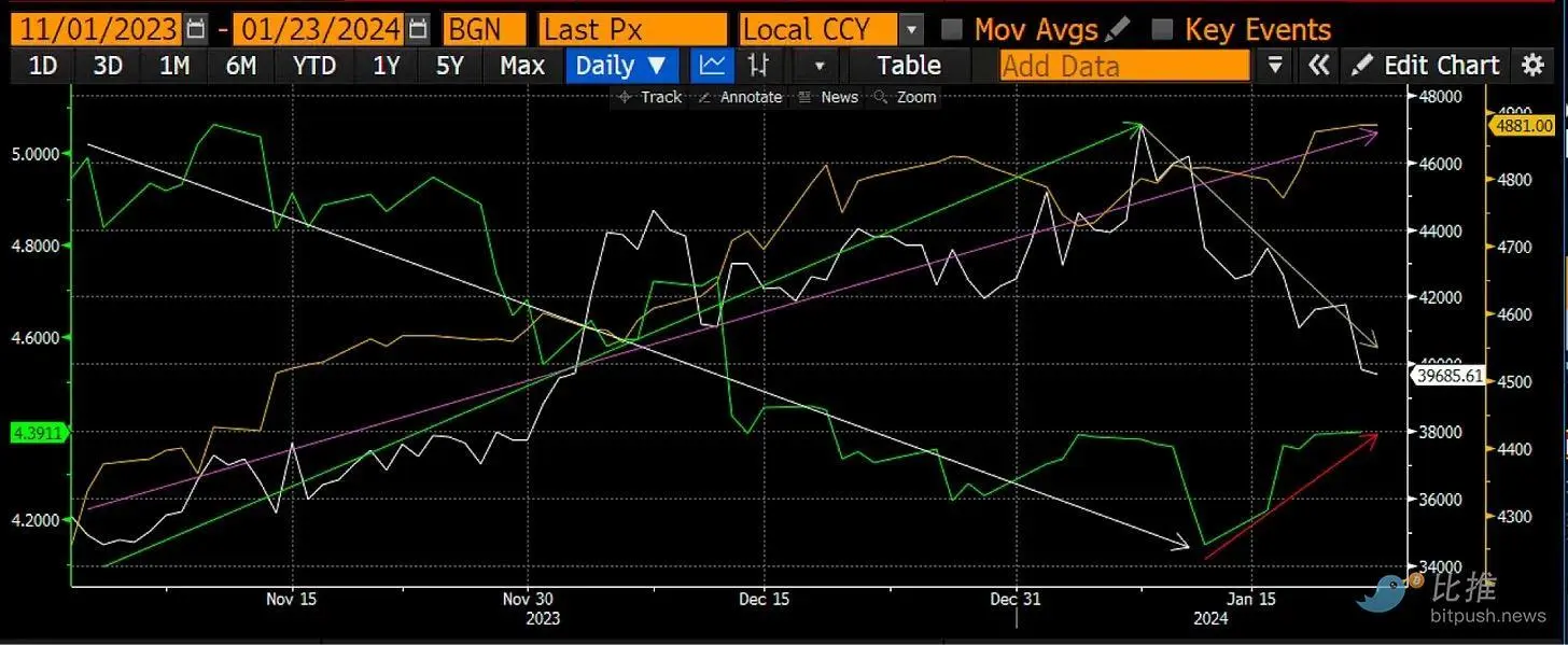 BitMEX 创始人最新文章：比特币跌破 3.5 万美元后，准备抄底｜COINVOICE（链声）发布于 Gate 广场