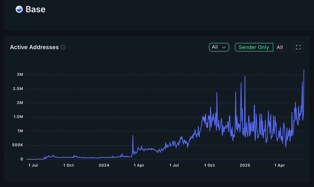 All-time high in active addresses for Base 📈 | CryptoEconomist_ on Gate ...