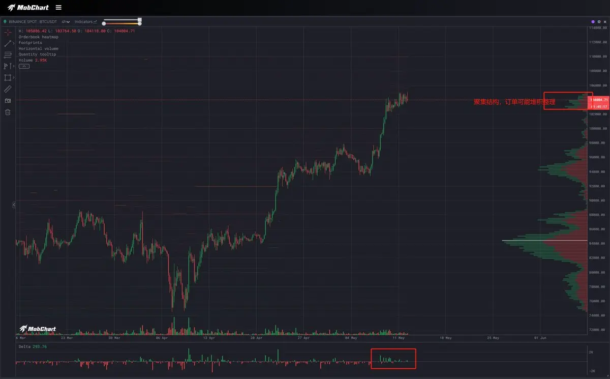#BTC 早盘分析 以Mobchart订单流图表分析举例， 打开图表时先看Delta指标， Del｜gaspieldsd发布于 Gate 广场